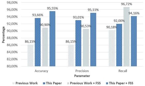 Comparison Performance System Between Previous Work And This Paper