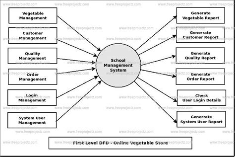 Online Vegetable Store Dataflow Diagram DFD Academic Projects