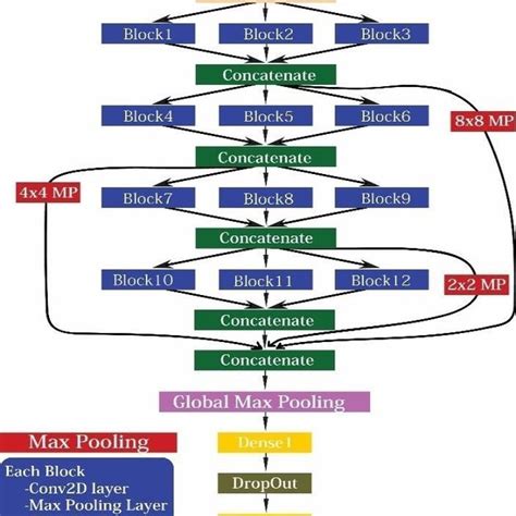Basic Cnn Architecture Download Scientific Diagram