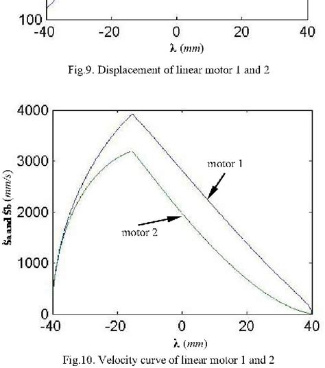 Figure 10 From Time Optimal Trajectory Generation Of A Fast Motion Planar Parallel Manipulator