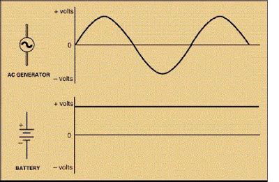 Engineering Tutorials AC Vs DC