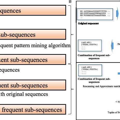 A Schematic Diagram For The Algorithm Description A A Concise Download Scientific Diagram