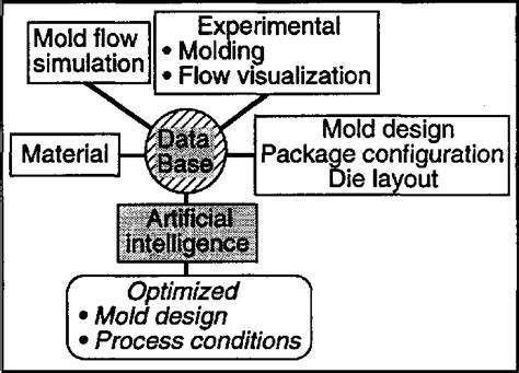 Figure 23 From Reactive Flow Simulation In Transfer Molding Of Ic Packages Semantic Scholar