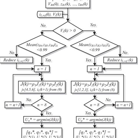 flowchart of the proposed finite control set mpc algorithm download