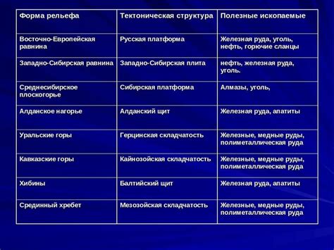 Зависимость между тектоническим строением рельефом и размещением основных групп полезных