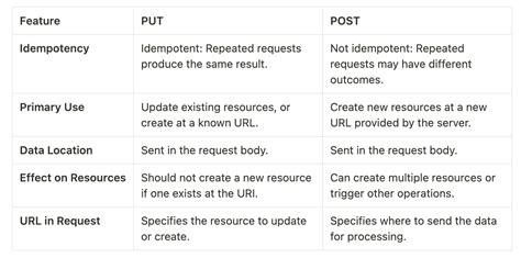 Put Vs Post Put And Post