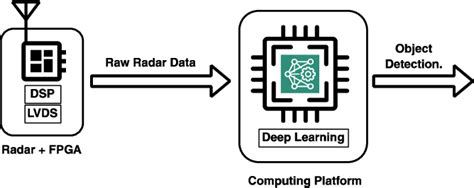 Figure 1 From In Sensor Neural Network Preprocessing For Adas Computer