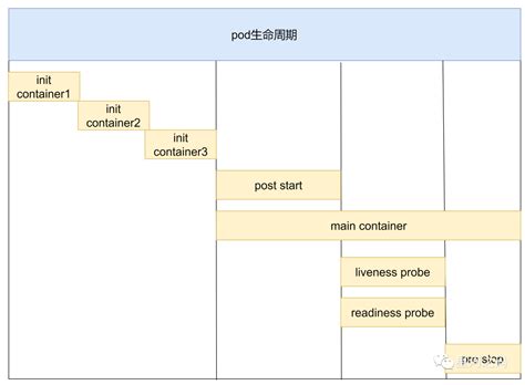 K8s中pod的生命周期 墨天轮