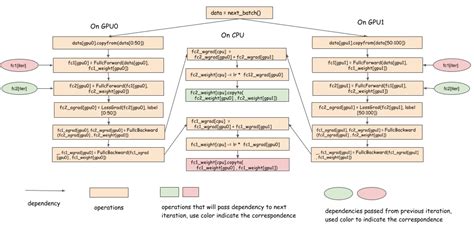 Dependency Engine Apache MXNet