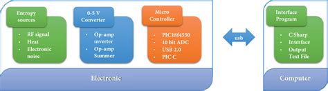 Figure 1 From A New Computer Controlled Platform For Adc Based True Random Number Generator And
