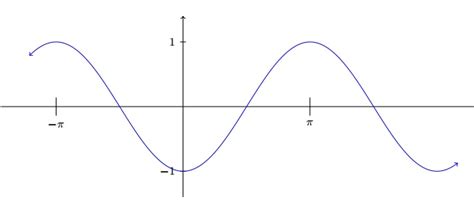 questions on graphs of trigonometric functions