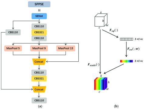 A The Network Structure Of SPPSE B The Network Structure Of SENet Download Scientific
