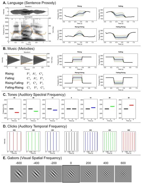 A At Left A Waveform And Spectrogram Illustrate An Example Template Download Scientific