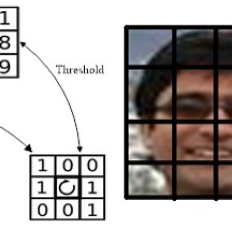 lbp based face recognition procedure a lbp procedure thresholds each download scientific