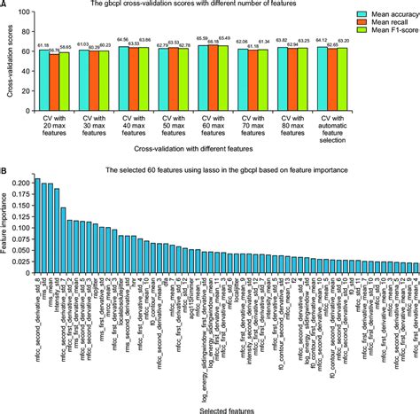 A The Gbcpl Cross Validation Performance Using A Different Subset Of Download Scientific