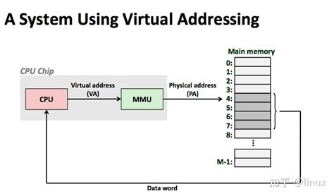 深入理解linux虚拟内存机制 知乎