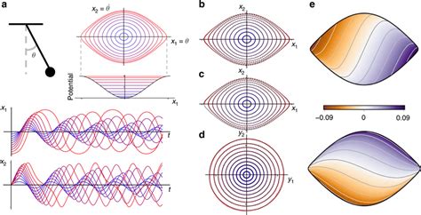 Illustration Of Deep Koopman Eigenfunctions For The Nonlinear Pendulum Download Scientific