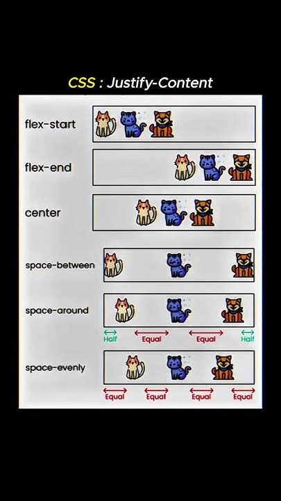 Css Flex Position Property Codingthirst Coding Learnwebdev Shorts Ytshorts Youtubeshorts