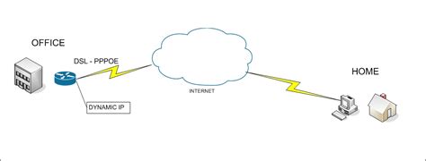Remote Access VPN With PPPOE DSL Dy Cisco Community