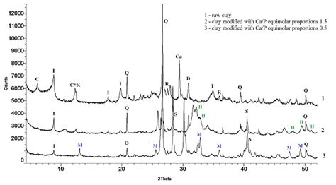 The Pxrd Pattern For The Raw Clay 1 And Clay Modified With Cap