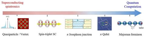 The Research Progress Of Scfm Heterostructure Along The Roadmap From