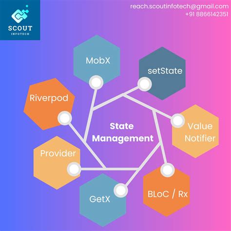 Scout Infotech On Linkedin Flutter Statemanagement