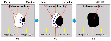 Characterization Of Microstructure Precipitations And Microsegregation In Laser Additive