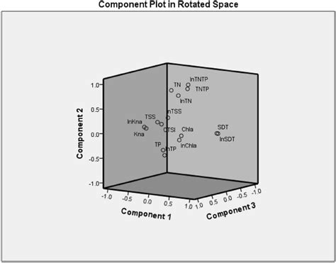 component plot in rotated space download scientific diagram
