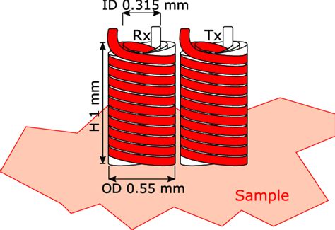 Probe Consists Of Transmitter Tx And Receiver Rx Coils Placed In