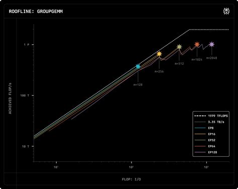 Lower Latency And Higher Throughput With Multi Node Deepseek Deployment