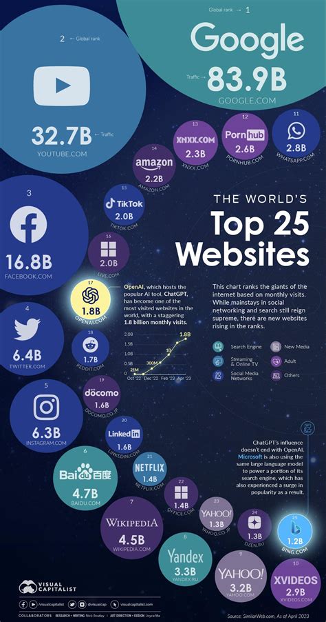 Top 25 Most Popular Websites In The World 2023 OpenAI Surpasses