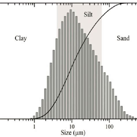 Cumulative Black Curve And Non Cumulative Gray Bar Sediment Size Download Scientific