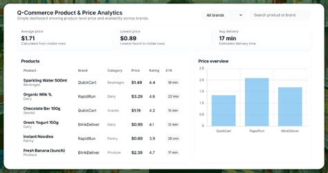 Quick Commerce Data Analytics For Real Time Product Availability