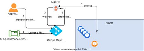 Environment Promotion Cloud Pak Production Deployment Guides