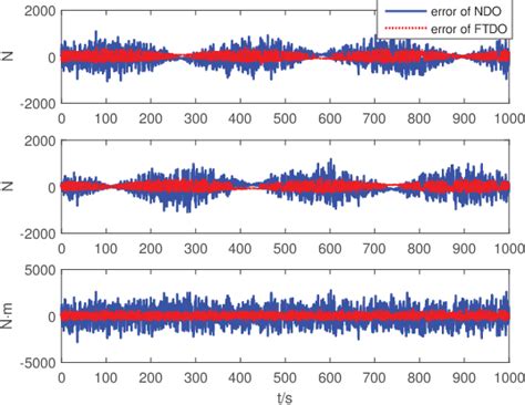 Figure 1 From A Fast Finite Time Disturbance Observer Based Sliding Mode Tracking Control Of