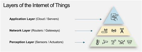 Internet Of Things Pufsecurity Puf Based Security Ip Solutions Secure The Connected World