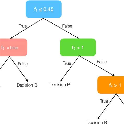 A Simple Decision Tree Classifier With 4 Features Download Scientific