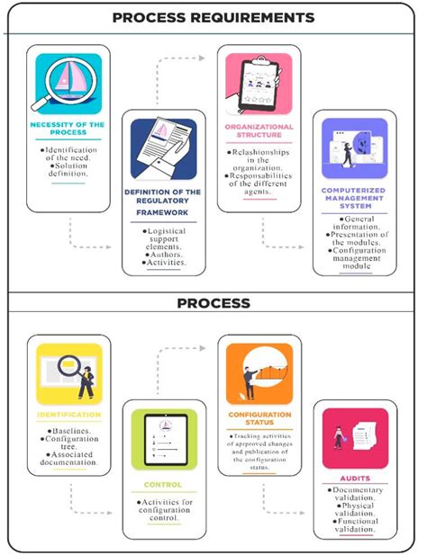 Design Structure Of The Configuration Management Process Source Own Download Scientific