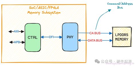深入了解lpddr5 极客岛