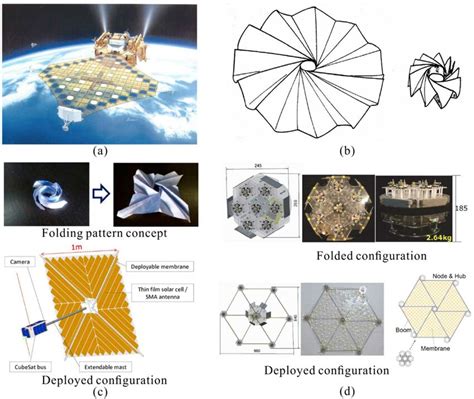 2d Flexible Deployable Structures A The Miura Ori Folding Scheme For Download Scientific