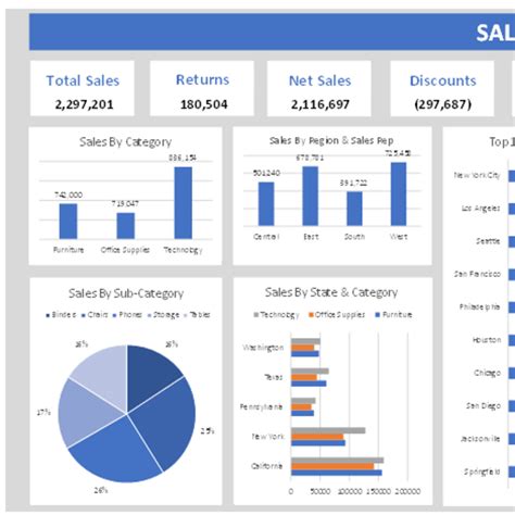 Superstore Sales Analysis Kaggle