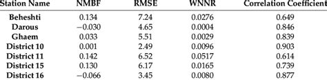 The Goodness Of Fit Metrics At The Validation Monitoring Stations Download Scientific Diagram