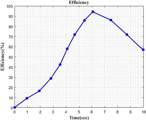 The Efficiency Of The Proposed Method Download Scientific Diagram