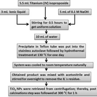 Flow Chart For The Synthesis Of Bare TiO2 Nanoparticles From Titanium Download Scientific