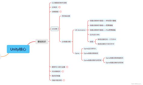 Unity核心思维导图 Csdn博客 Unity核心思维导图 Csdn博客