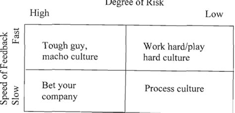 The Harrisonhandy Classification Modelsframeworks Of Organisational