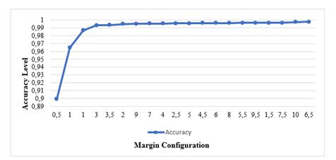 Stages Of Optimizing Sqli Detection Accuracy Using Svm Download