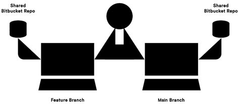 Pull Requests Atlassian Git Tutorial