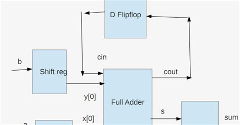 Verilog Code For Serial Adder Subtractor Vhdl Generatorjaf
