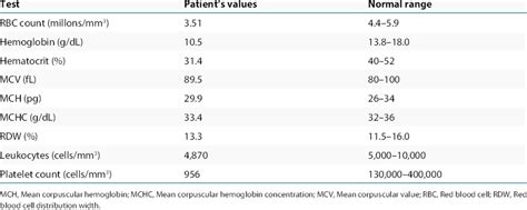 Comparison Of Patients Hematologic Test Results With Normal Values